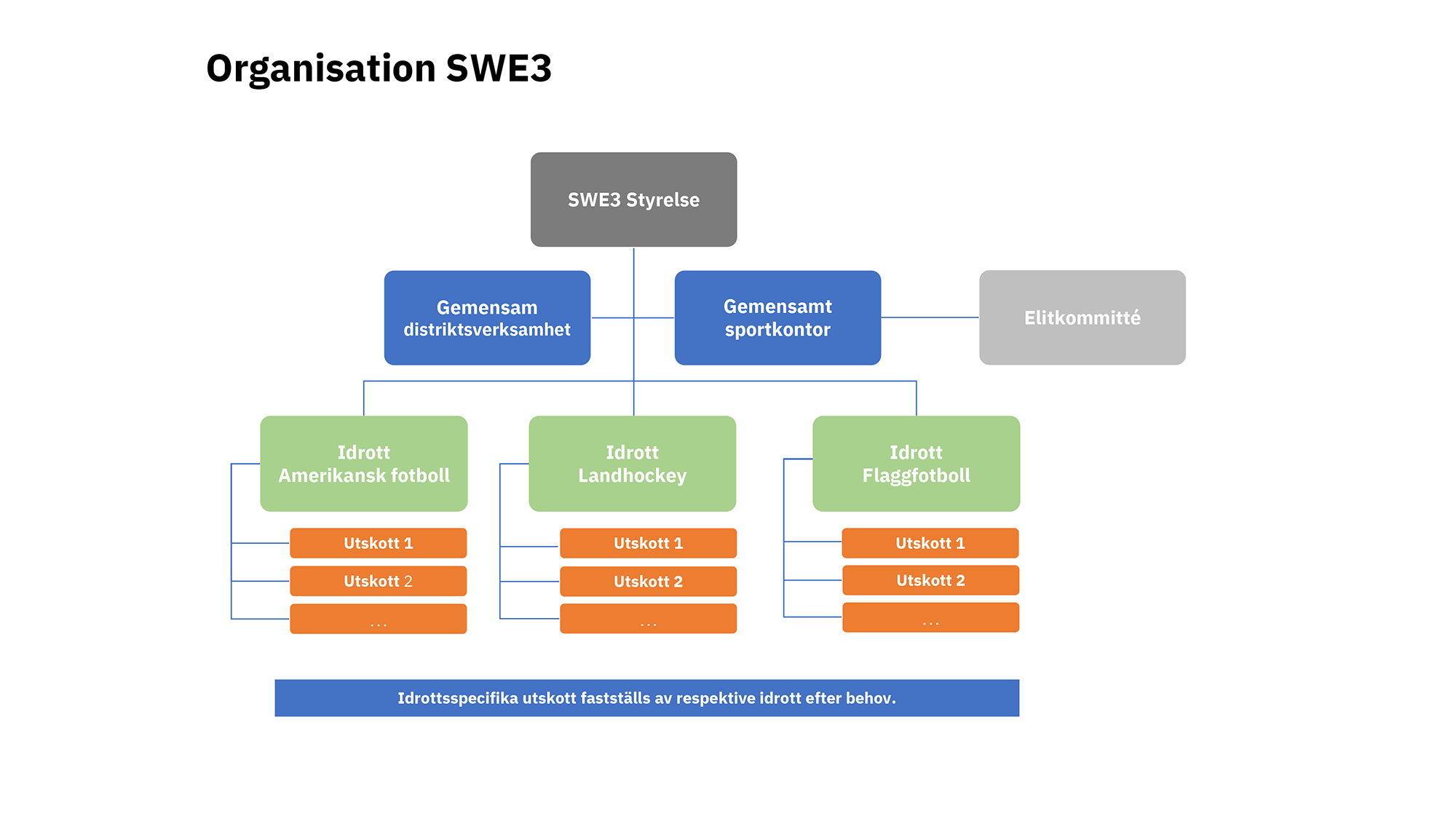 Förbundsinformation - SWE3